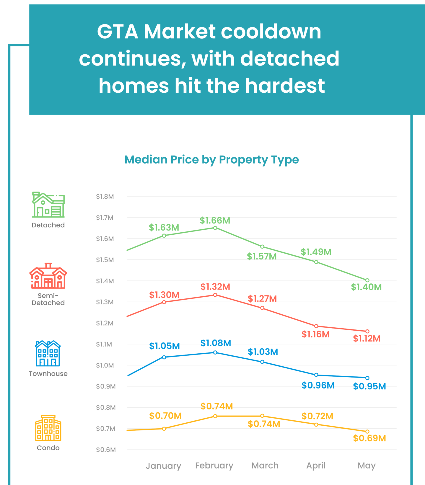 GTA Market Cooldown continues, with detached homes hit the hardest ...