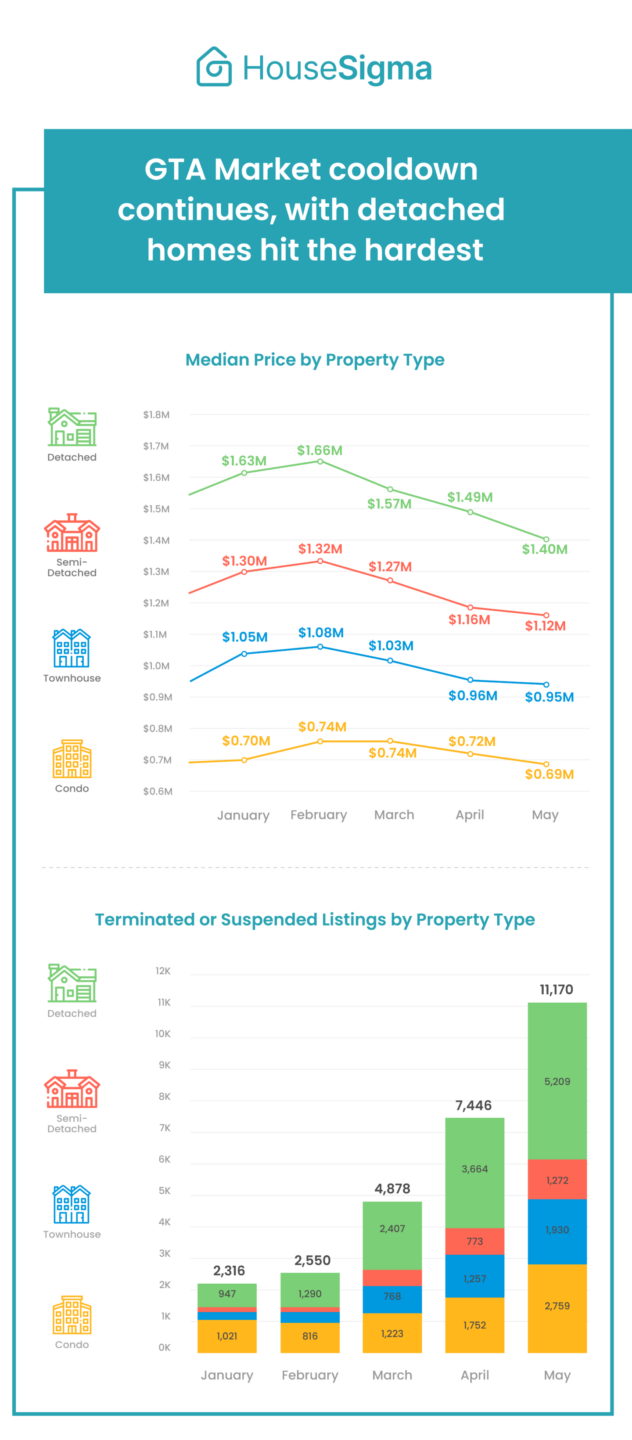 GTA Market Cooldown continues, with detached homes hit the hardest ...