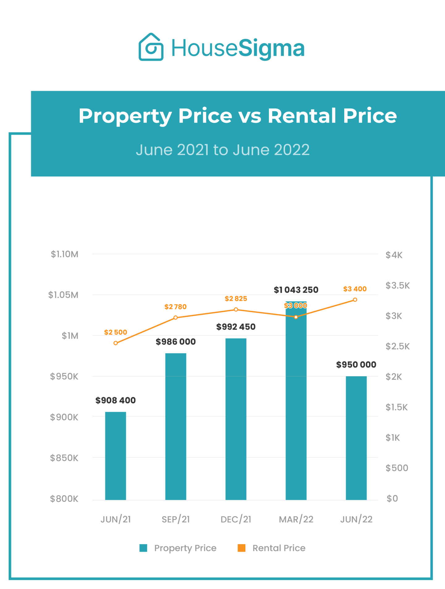 In Vancouver’s market cooldown, rental prices are going up - HouseSigma