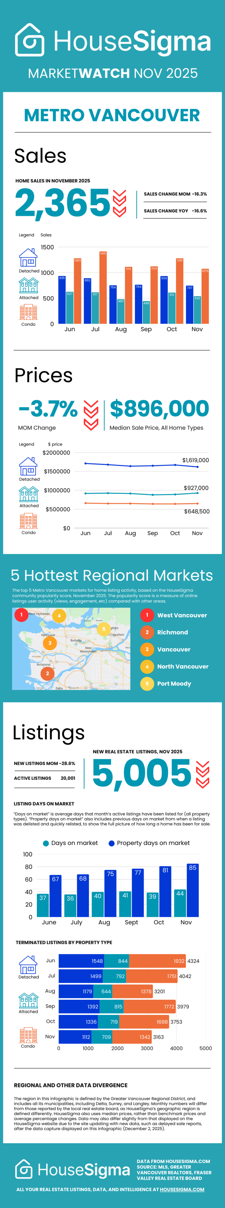 Infographic: Metro Vancouver home sales slow and prices slide ahead of ...