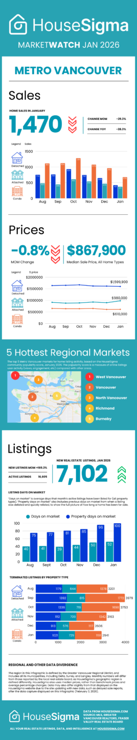 Infographic: The average Metro Vancouver home listing now takes 100 ...