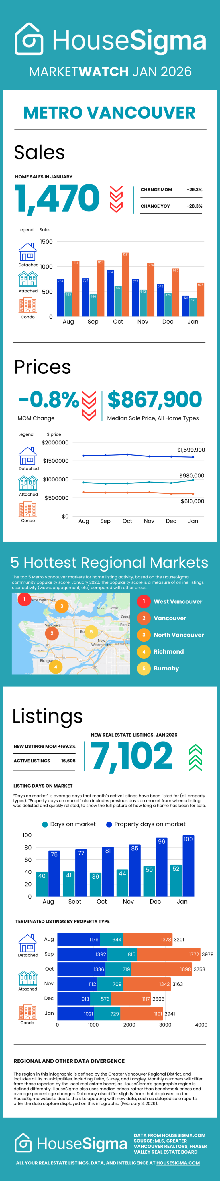 Infographic: The average Metro Vancouver home listing now takes 100 ...