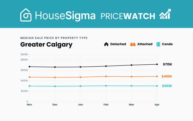 Infographic: Calgary's median home price matches a year ago — but every ...